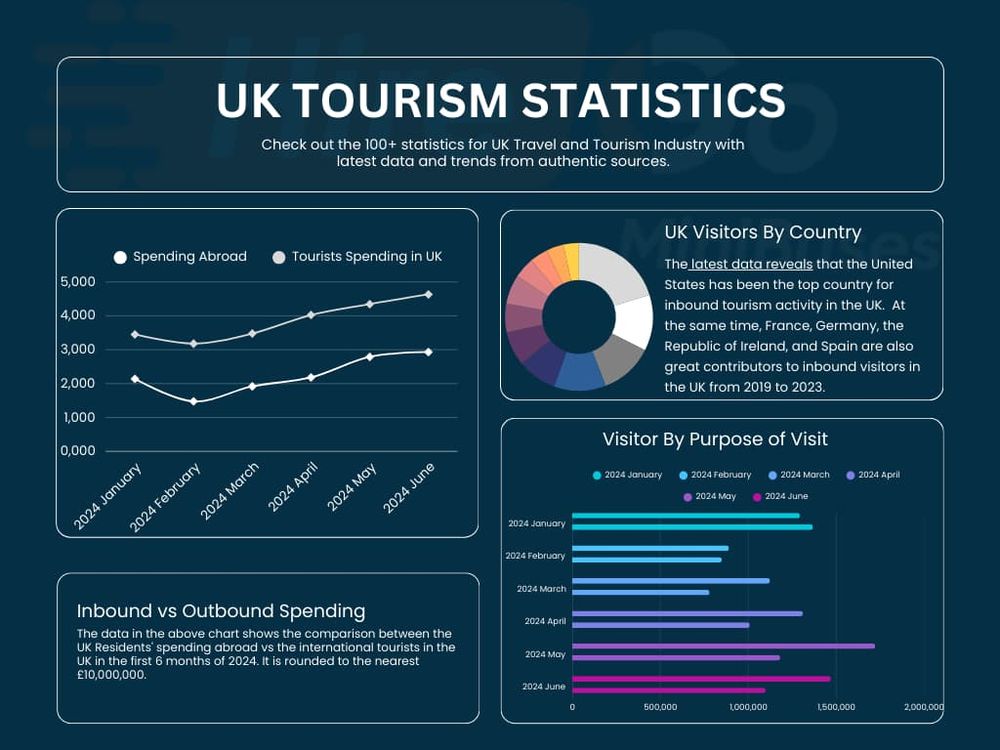 101 UK Tourism Statistics [Latest Data] | Inbound & Outbound